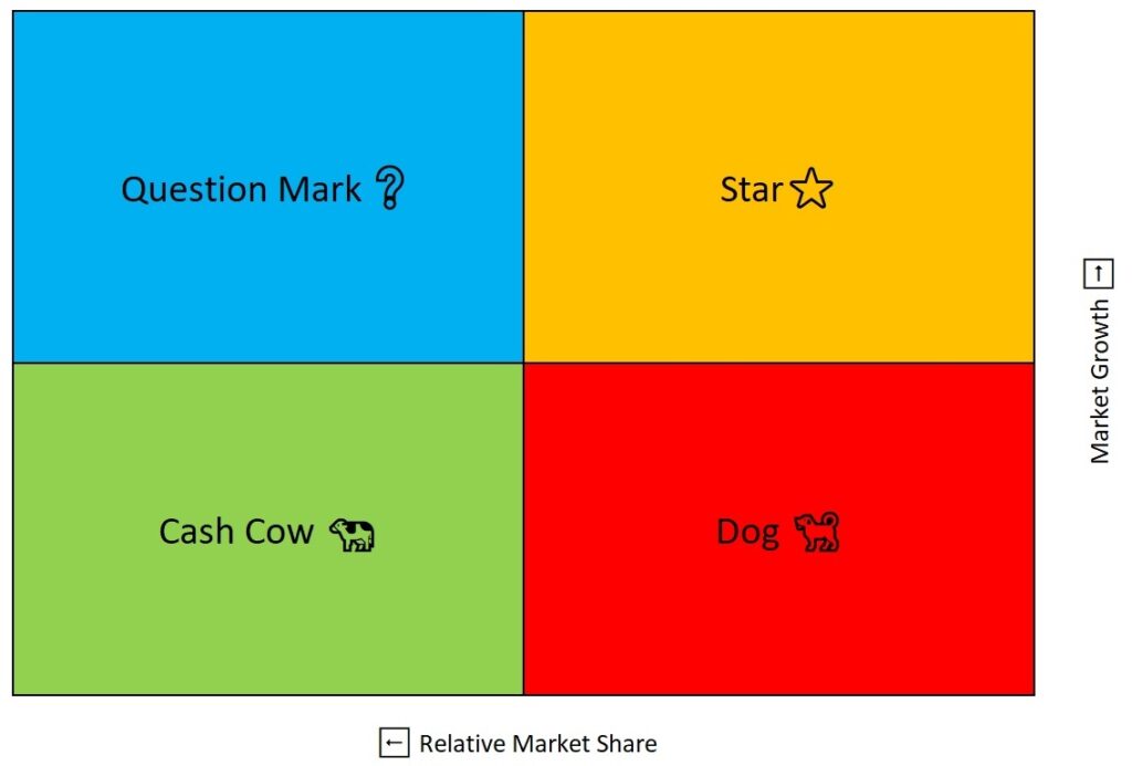 Growth-Share Matrix: BCG Model - Markd Agency